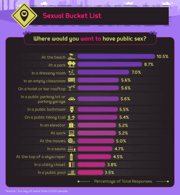 The Top 5 Places Where People Like To Have Public Sex By Gender Yourtango
